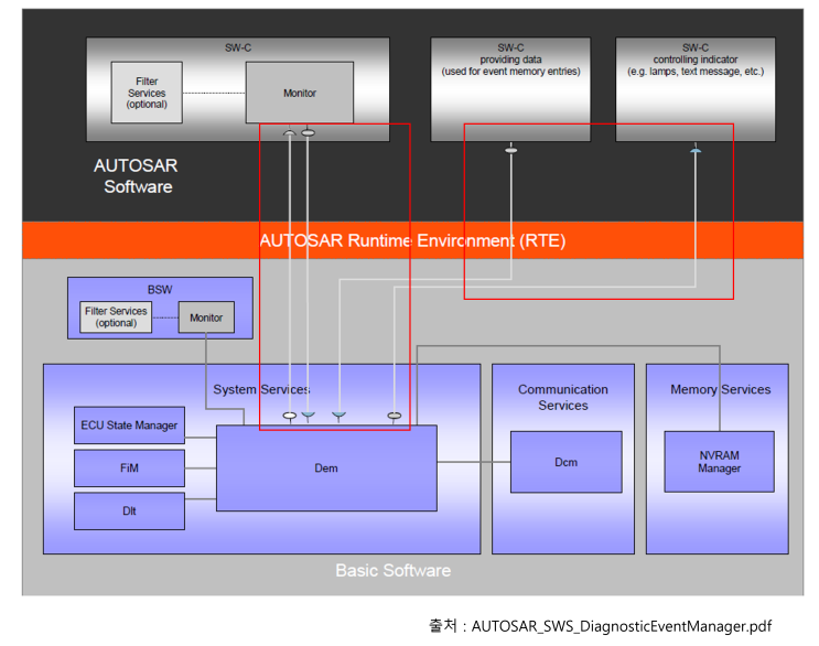 AUTOSAR 그것이 알고 싶다. - "RTE" 정리 편 - "BSW 모듈과 ASW SW 컴포넌트 간 통신을 중계" - Dem ...