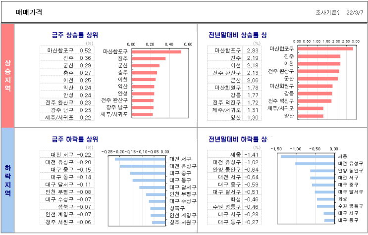 주간 아파트 매매전세 동향 분석 Kb 리브부동산 동향자료 311 보도 네이버 블로그