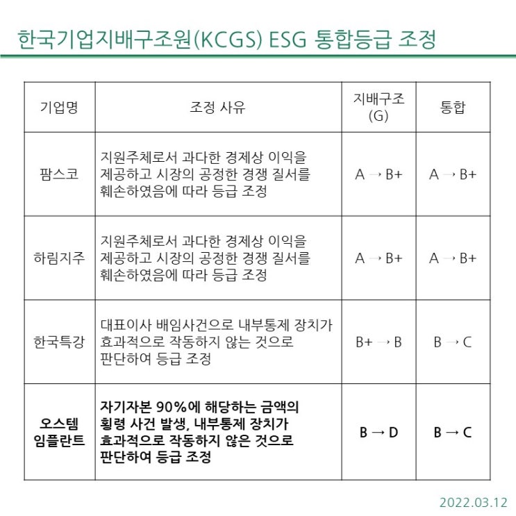 한국기업지배구조원(KCGS), 2022년 1분기 오스템임플란트 등 4개사 ESG 통합등급 하향 조정 : 네이버 블로그