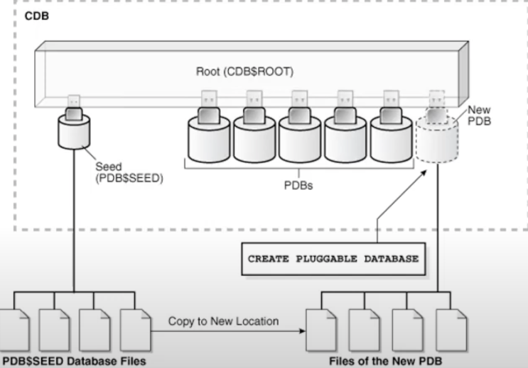 오라클 CDB, PDB : 네이버 블로그