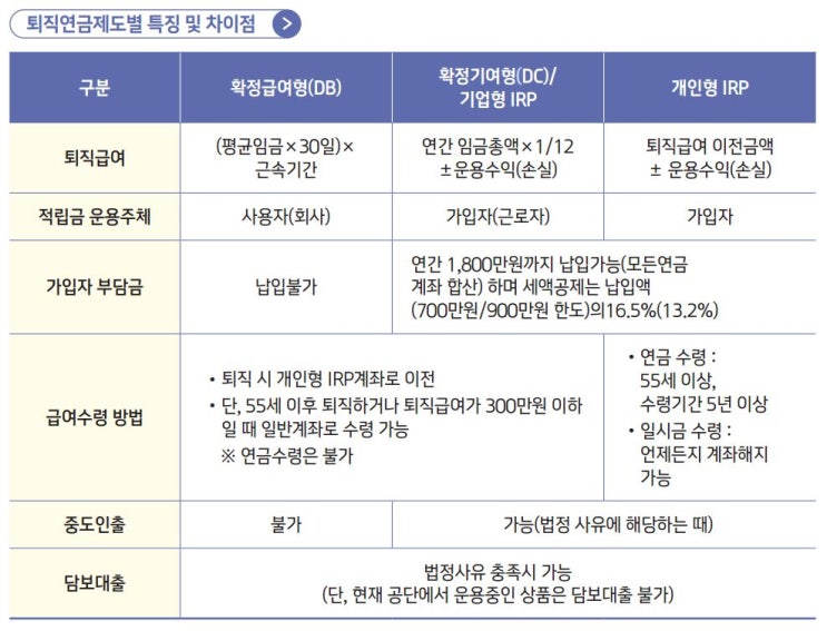 퇴직연금제도의 종류 - DB, DC, IRP : 네이버 블로그