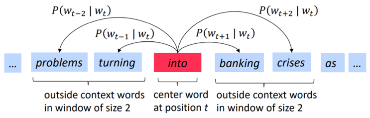 CS224n(2019) Lecture 1 내용 정리 : 네이버 블로그
