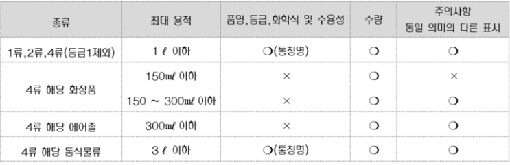 위험물 운반기준용기 재질 및 용량 적재 방법 운반기준 차광성 피복 방수성 피복 포장방법 주의사항 운반 용기 성능