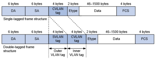 QinQ (IEEE 802.1ad) : 네이버 블로그