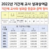 업무 상식 2022년 기간제 교사 성과상여금 지급 방법 기간제 교사 성과급 등급 결정 방법 학교 기간제 교사 성과급 지급