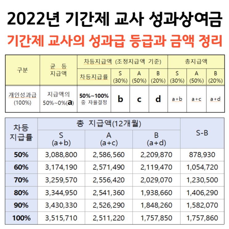 업무 상식 2022년 기간제 교사 성과상여금 지급 방법 기간제 교사 성과급 등급 결정 방법 학교 기간제 교사 성과급 지급