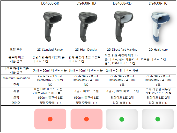 DS4608-SR vs DS4608-HD vs DS4608-XD 제품 비교 : 네이버 블로그