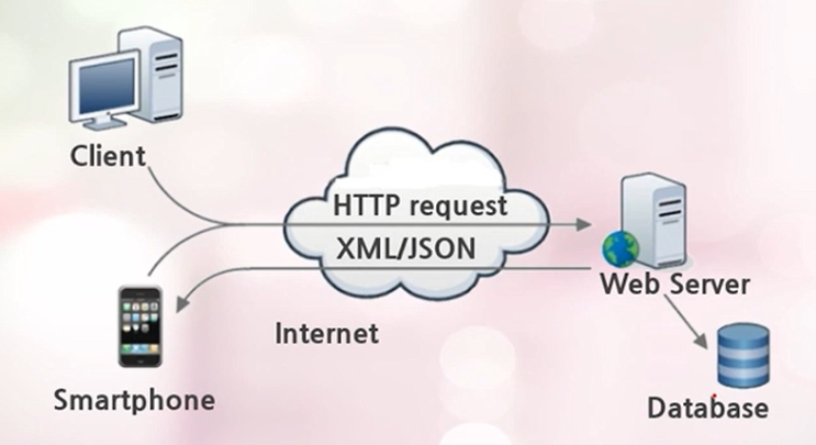 [Spring] Restful API 웹 서비스 / JSON 데이터 포맷 : 네이버 블로그