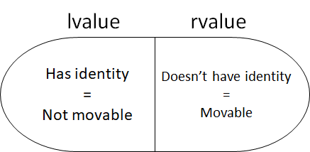 lvalue와 rvalue 제대로 구별하는 방법 [C++] : 네이버 블로그