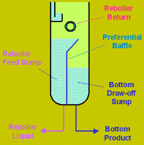 Column Top / Intermediate / Bottom Arrangement : 네이버 블로그