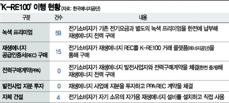 'K-RE100' 시행 1년…"재생에너지 가격 여전히 비싸" : 네이버 블로그