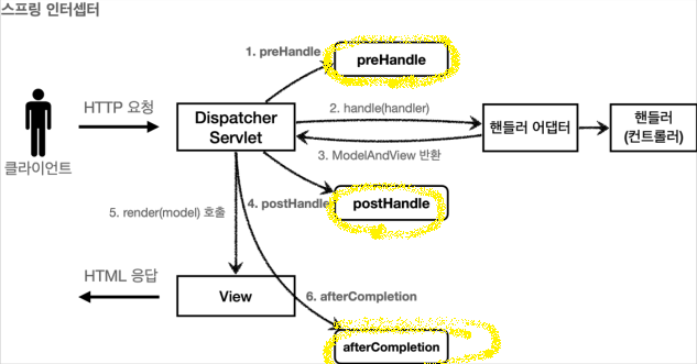 spring boot mvc - interceptor 인터셉터 : 네이버 블로그