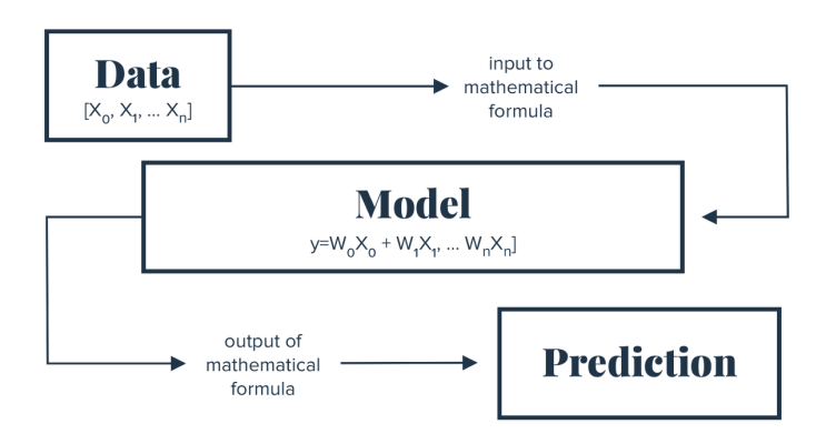 tensorflow | 큰 흐름, 단계 : 네이버 블로그