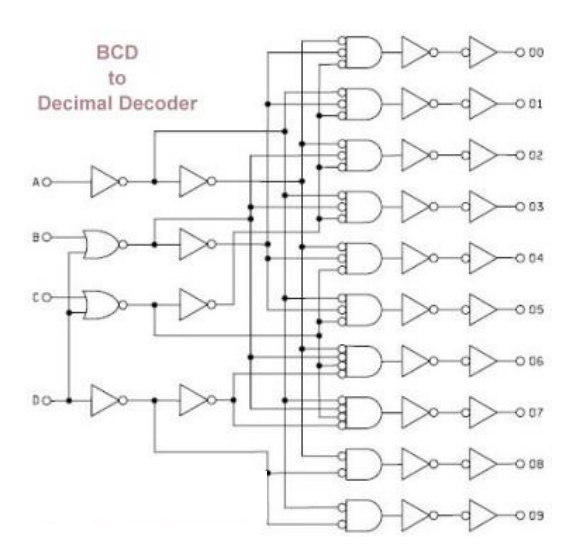 [Verilog] BCD to decimal decoder : 네이버 블로그