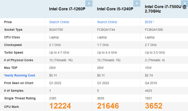 인텔 12세대 i7-1260P, i5-1240P CPU 와 7세대 i7-7500U CPU 성능 비교 : 네이버 블로그