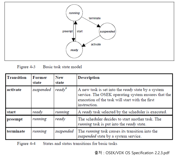 AUTOSAR 그것이 알고 싶다. - OS Task 편 - "RunnableEntity와 OS Task 관계" : 네이버 블로그