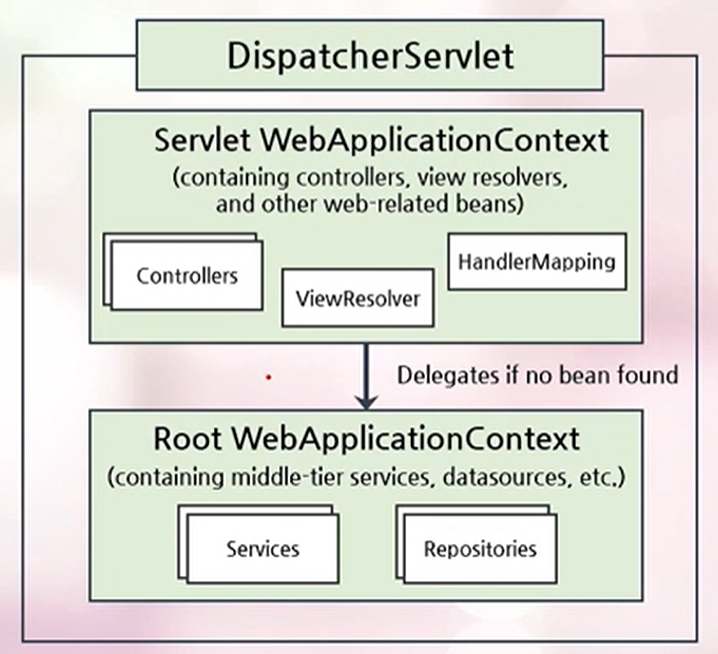 [Spring] Servlet context와 Root context / 컨텍스트 분리 전략 : 네이버 블로그