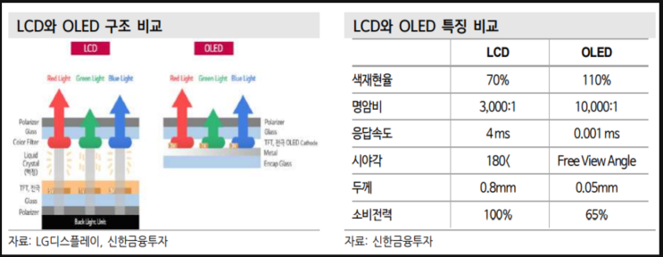 [엘비세미콘] OLED가 LCD 보다 DDI가 더 필요할까? : 네이버 블로그