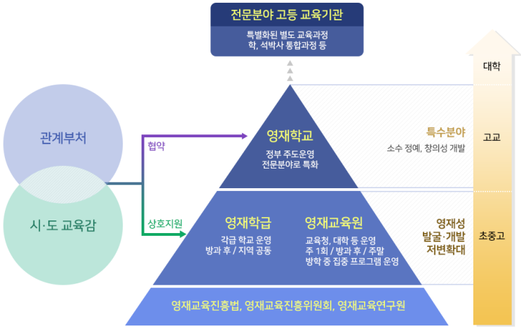 GED(Gifted Education Database) 영재교육종합데이터베이스 : 네이버 블로그