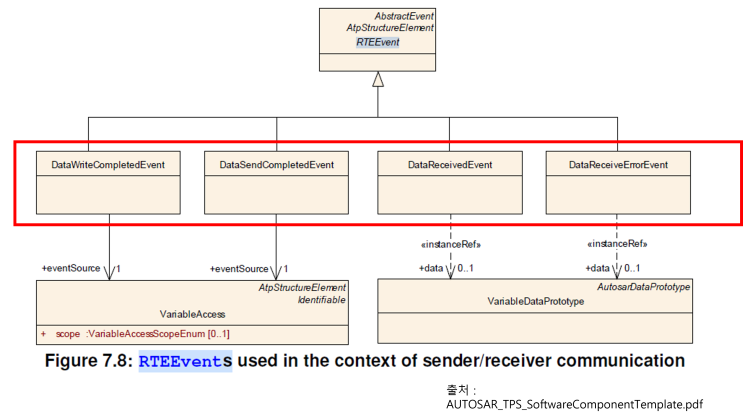 AUTOSAR 그것이 알고 싶다. - RTE Event 번외 편 - "Sender Receiver Interface와 연관된 ...