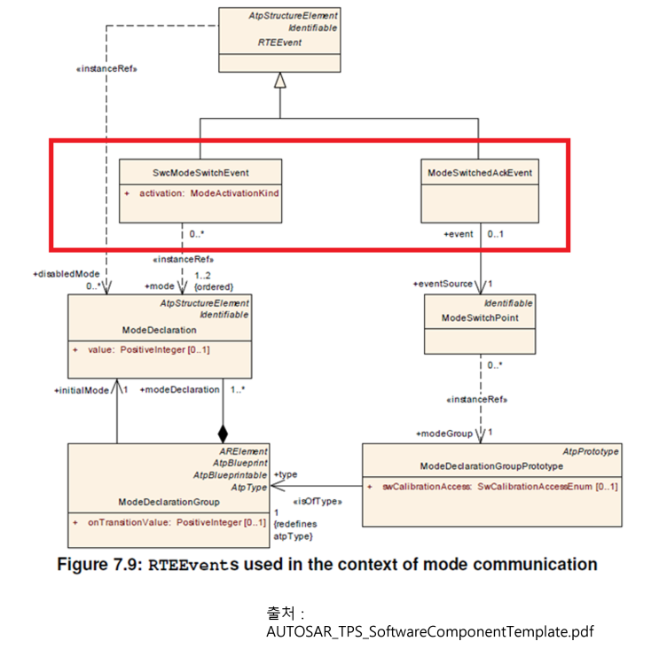 AUTOSAR 그것이 알고 싶다. - RTE Event 번외 편 - "Mode Switch Interface와 연관된 Event ...