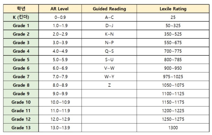 AR지수와 LEXILE 지수 비교 ️ AR지수 영어원서 추천[#대방초영어학원#신길중영어학원#초중등영어학원#신길영어학원#신길뉴타운 ...