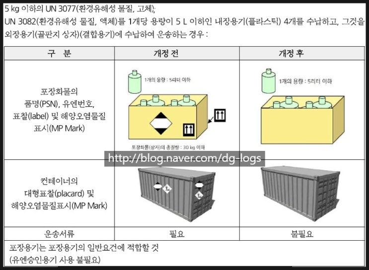 UN3082 UN3077 환경유해성물질 LQ소량 운송시 면제조항 : 네이버 블로그