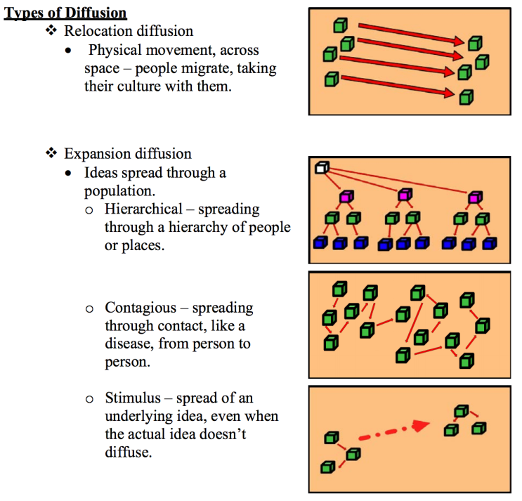 AP Human Geography Unit 3 정리 - Cultural Patterns and Processes : 네이버 블로그