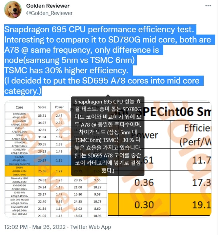 [정보] TSMC 6nm 스냅드래곤 695, 삼성 5nm 780G보다 효율이 더 좋아~ : 네이버 블로그