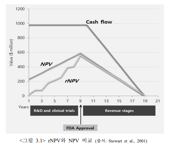 바이오업종 가치평가방법(rNPV) : 네이버 블로그