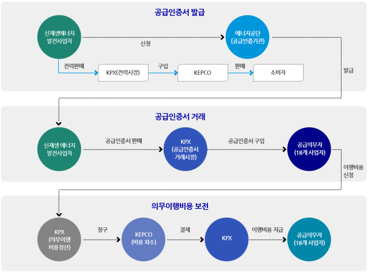 [프로젝토링] 4주차 (4) - 재생에너지 인프라 : RPS, REC, RE100 : 네이버 블로그