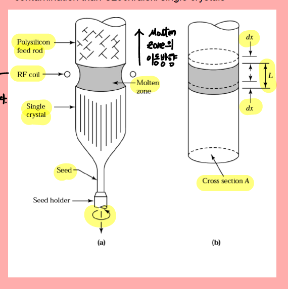 [반도체회로공정] 2.2 Silicon float zone process : 네이버 블로그