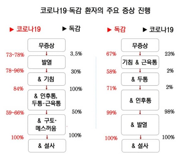 ⭐️ 코로나 확진 증상이 감기 독감과 다른 이유 후유증 원인 발현 순서 기침·폐렴·호흡부전·인후통·근육통·구토·발열·냄새·미각