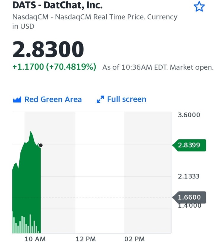 [미국 주식] DatChat, Inc.(DATS, 데이터챗) 주가가 급등한 이유는? : 네이버 블로그