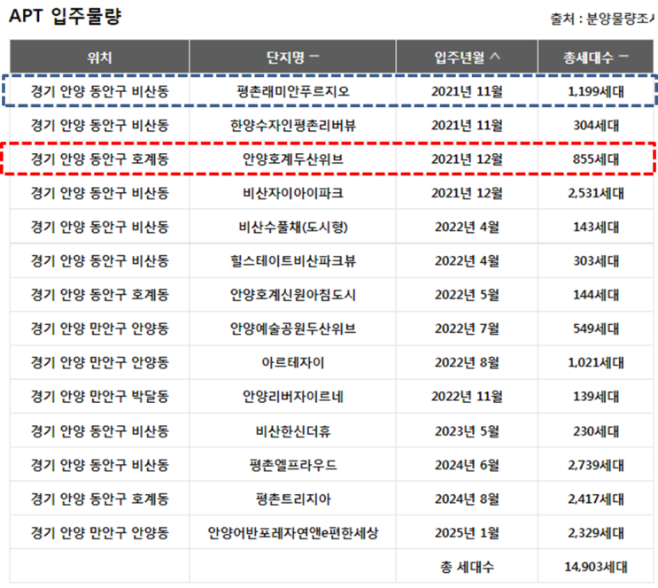 안양 급매 분양입주로 드러나는 저평가 아파트feat안양역 푸르지오 더샵 네이버 블로그