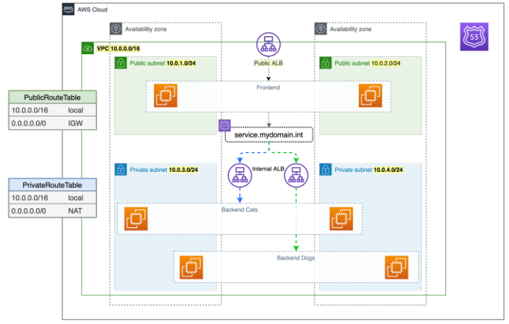 [AWS Builders] AWS EC2를 이용한 Immutable Infrastructure 구성하기 - Route53 ...