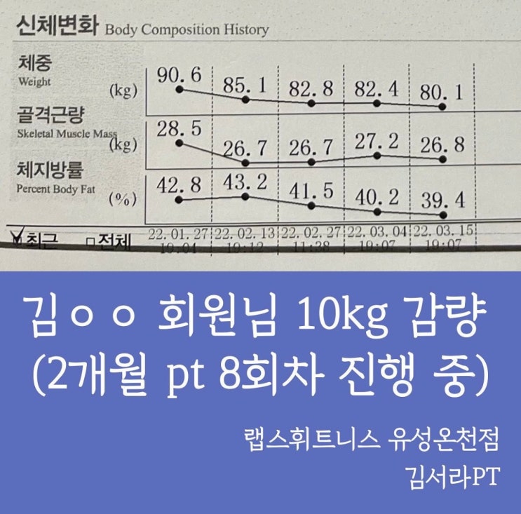 유성온천역 Pt 김ㅇㅇ 회원님 약 2개월 가량 10kg 감량 진행중랩스휘트니스 유성온천점 네이버 블로그