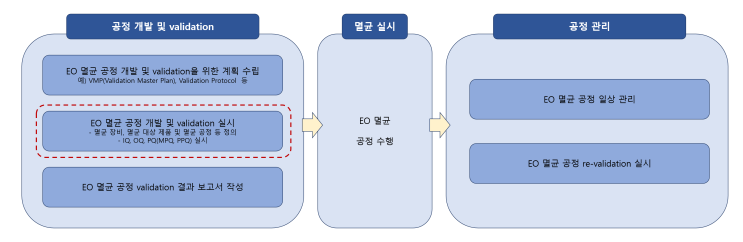 [멸균] EO 멸균 validation : 2. 실시 (6~8) : 네이버 블로그