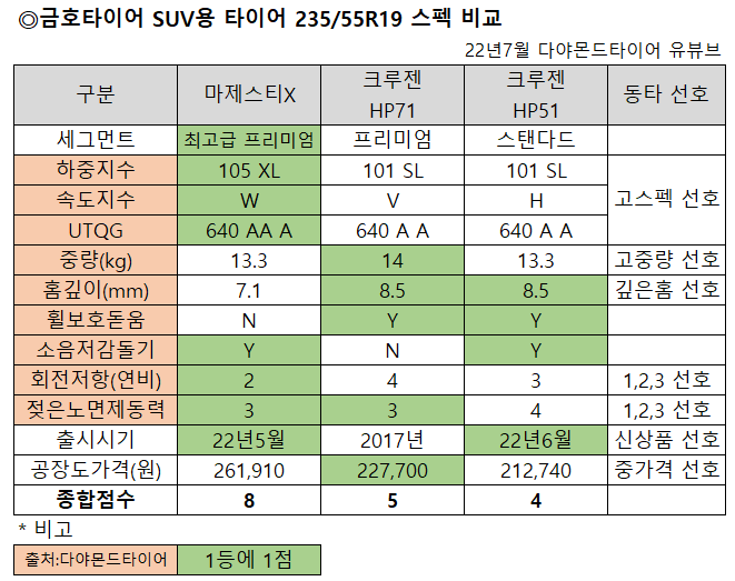 금호타이어 SUV용 타이어 마제스티X, 크루젠 HP71, HP51 성능 비교, 가격 비교 With 다야몬드타이어 유튜브 : 네이버 블로그