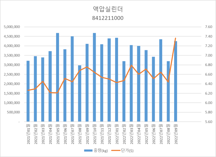 건설기계_수출동향 22년 3분기 : 네이버 블로그