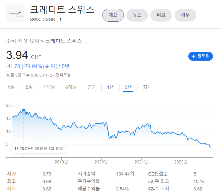 유럽발 경제위기 또 다른 트리거등장크레딧 스위스은행 위기 네이버 블로그