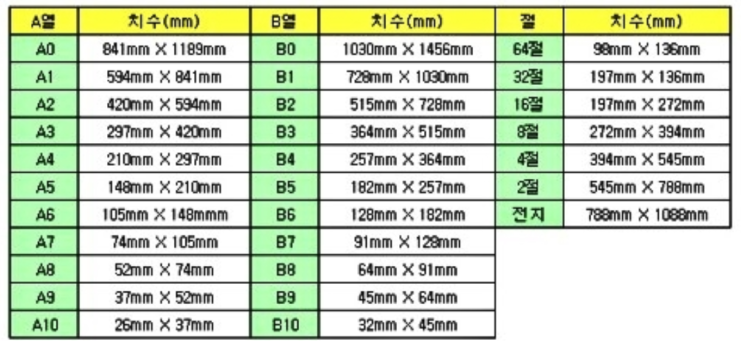 4절지, 8절지, 16절지 크기는 --- 2절지, 32절지, 64절지, A2, B2, A3, B3, A4, B4, A5, B5 ...