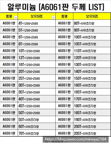알루미늄(A6061)판재 규격표 : 네이버 블로그
