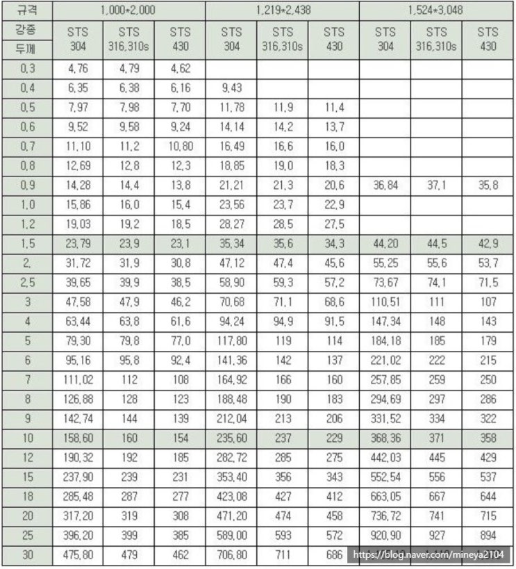 스테인레스(STS304,SUS304 외) 판재 규격표 : 네이버 블로그