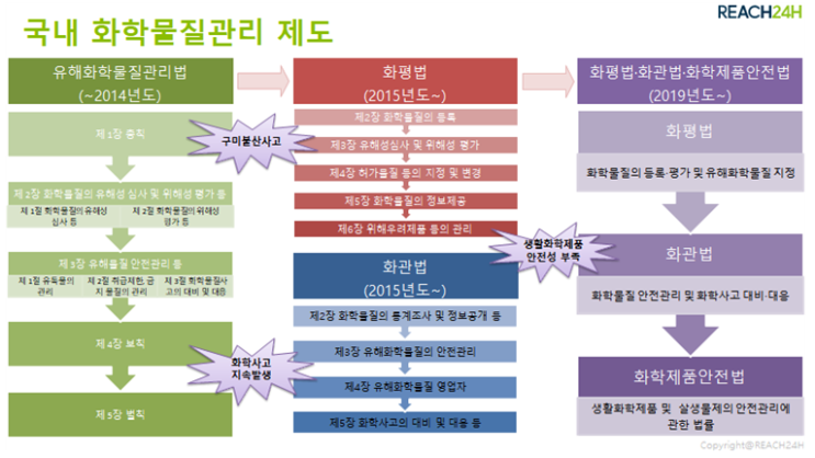 화학물질 등록 및 평가 등에 관한 법률 소개 네이버 블로그