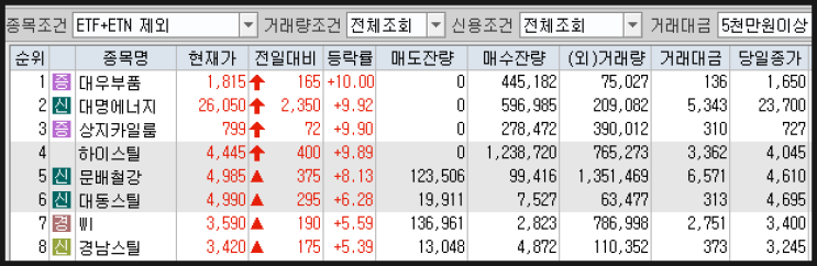2022년 10월 6일 시간외 특징주 상한가 상승종목 하한가 하락종목 이유 대우부품 대명에너지 상지카일룸 하이스틸 네이버 블로그