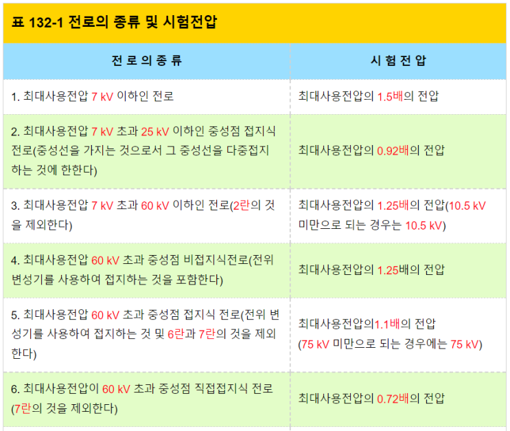고압 전로 및 기계기구의 절연내력 시험 네이버 블로그