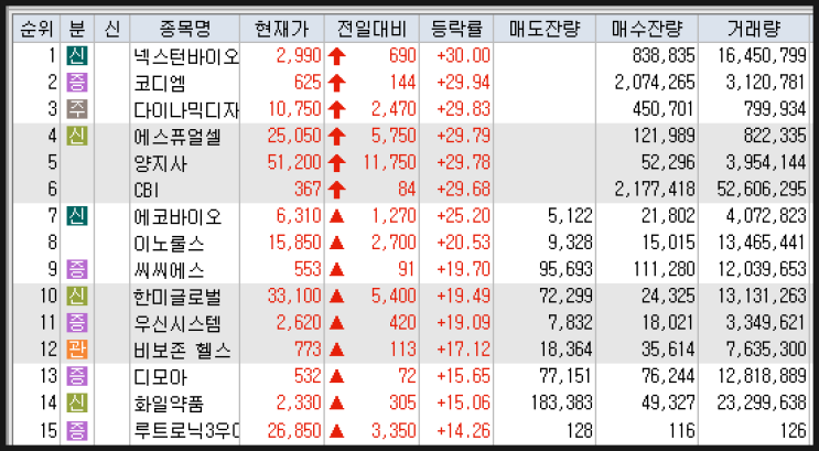 2022년 10월 7일 상한가 상승종목 하한가 하락종목 이유 넥스턴바이오 코디엠 다이나믹디자인 에스퓨얼셀 양지사 Cbi 파인