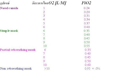 FiO2 흡입산소농도, P/F ratio : 네이버 블로그
