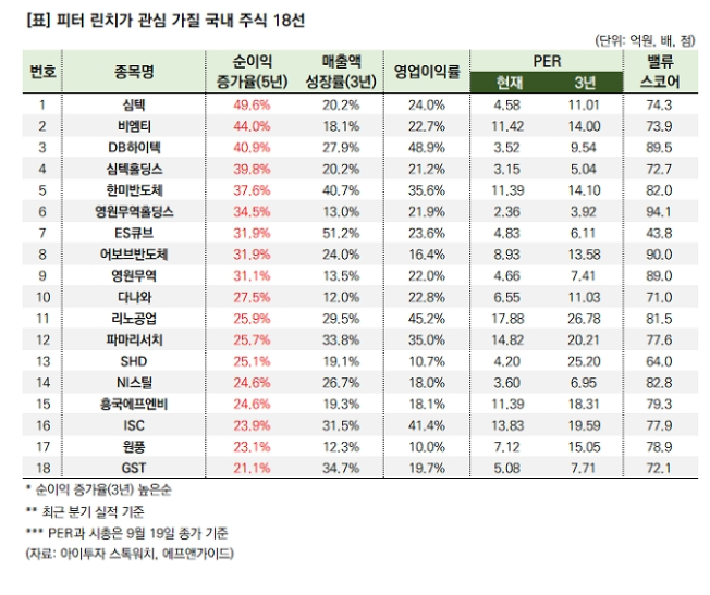 10월 7일 정리 주식 투자 공부 경제 신문 뉴스 기록 파이팅 네이버 블로그